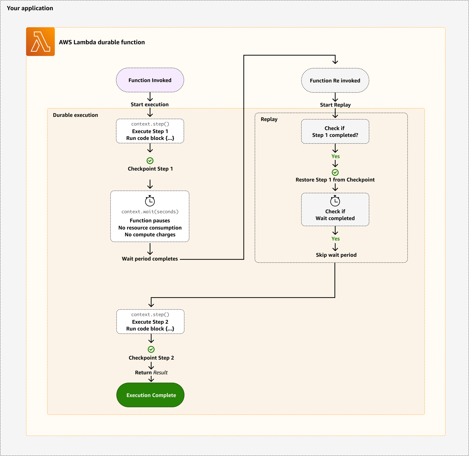 Lambda Durable Functionsがリリースされたので、触ってみた！