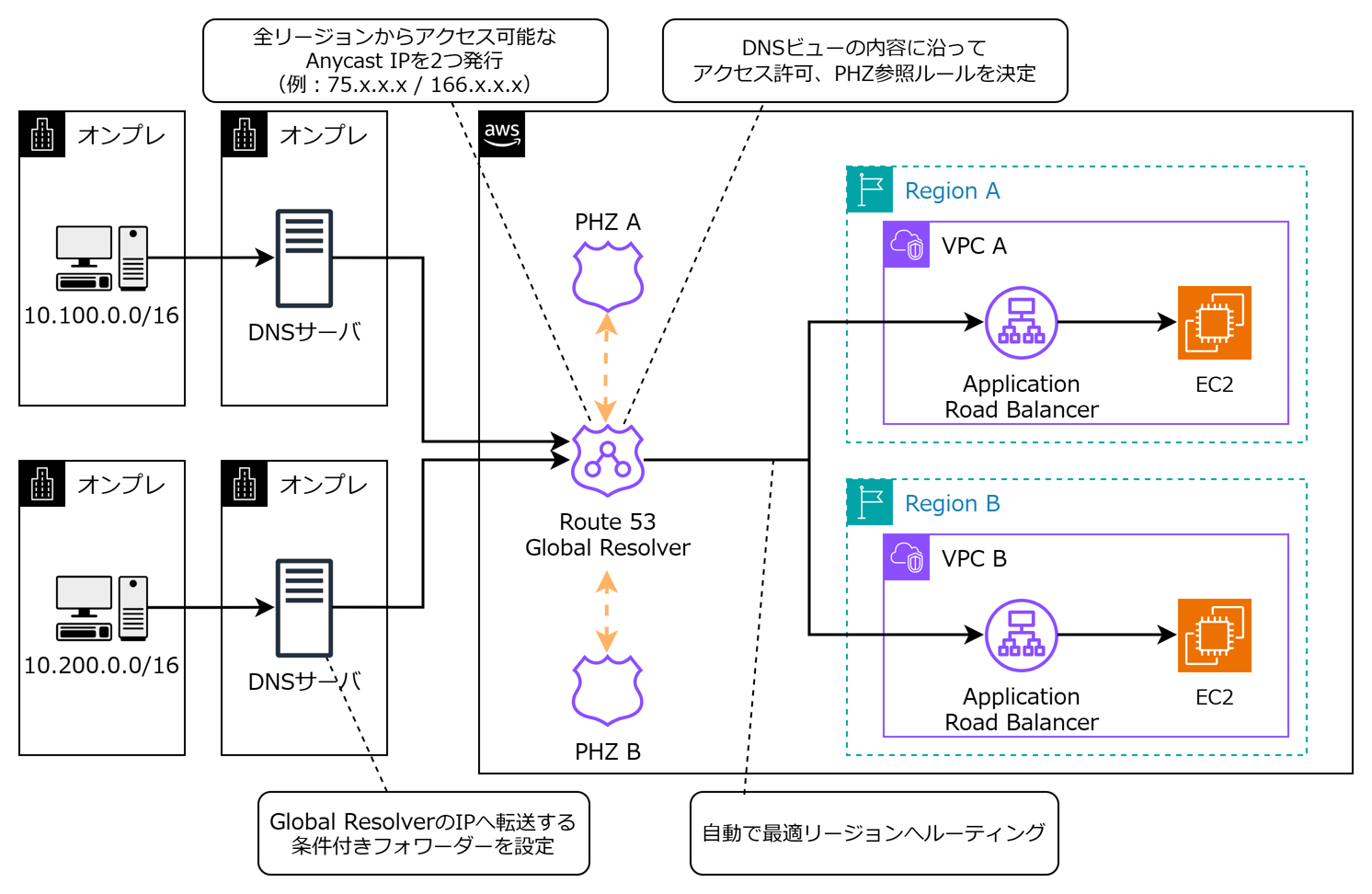 ハイブリッド環境のDNS管理がもっと楽に！Route 53 Global Resolverの基本を整理