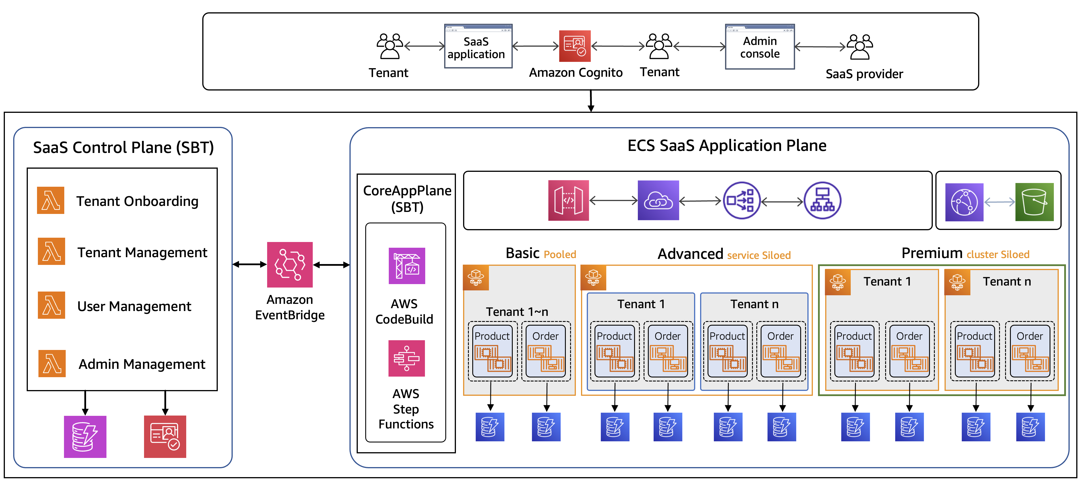 ハンズオンイベント「AWSを活用したマルチテナントSaaSの設計と実践~実践編~」へ参加してきました